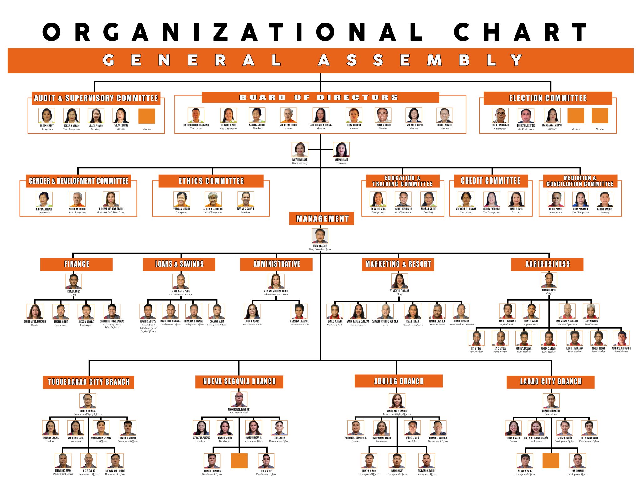 Organizational Chart – MASCOOP